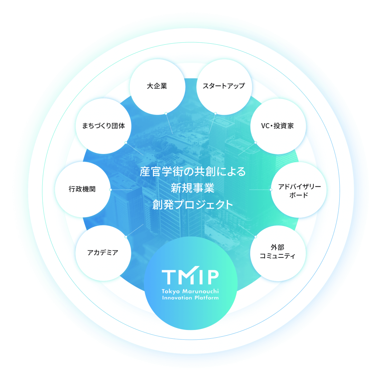 TMIP設立5年で300団体参画、プロジェクト数100国内最大級のオープンイノベーションプラットフォームに～多様なプレーヤーとの共創でイノベーション創出を加速～ | 共創レポート | TMIP