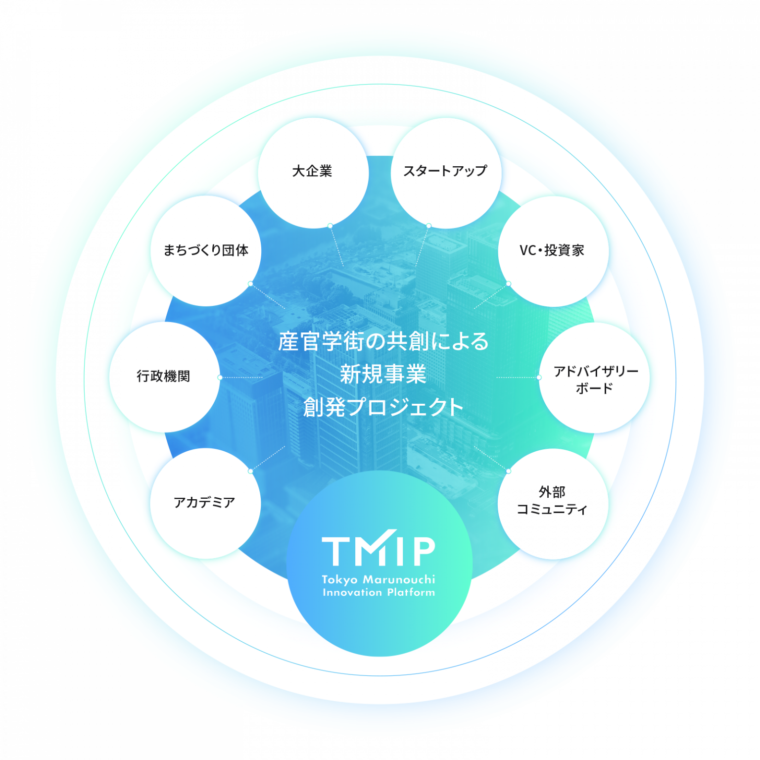 TMIP設立5年で300団体参画、プロジェクト数100国内最大級のオープンイノベーションプラットフォームに～多様なプレーヤーとの共創でイノベーション創出を加速～ | 共創レポート | TMIP