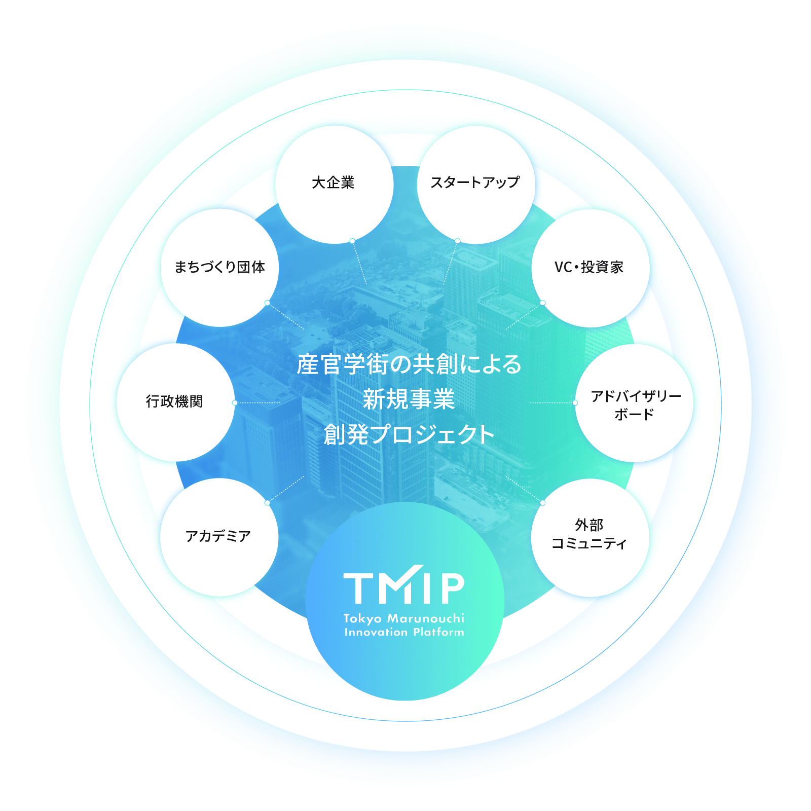 TMIP設立5年で300団体参画、プロジェクト数100国内最大級のオープンイノベーションプラットフォームに～多様なプレーヤーとの共創でイノベーション創出を加速～ | 共創レポート | TMIP